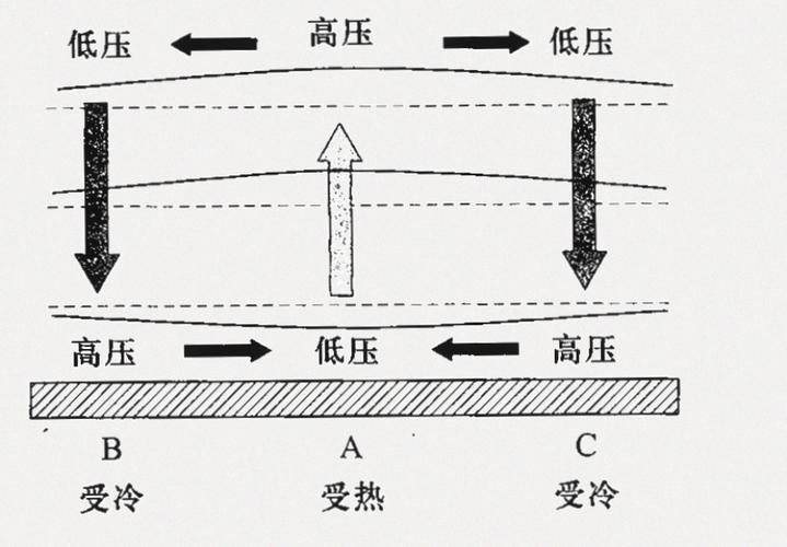 热力环流