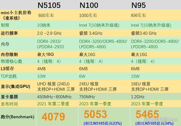 n系列处理器性能排行图标