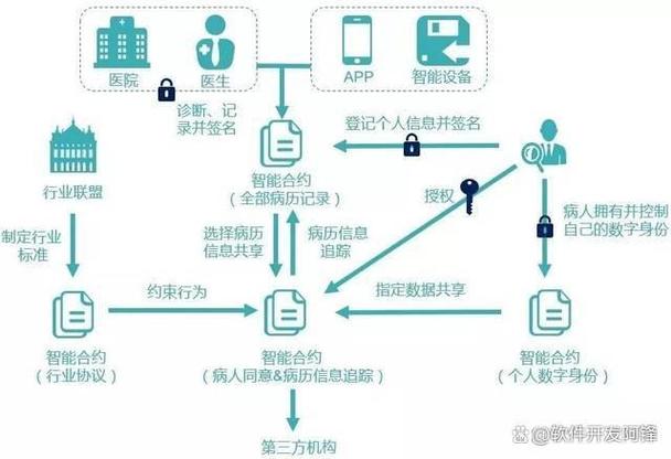 朗玛信息的医疗区块链图标