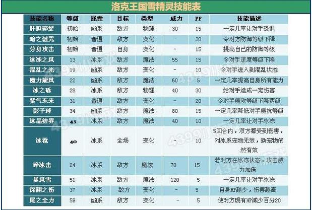 洛克王国小雪技能表图标