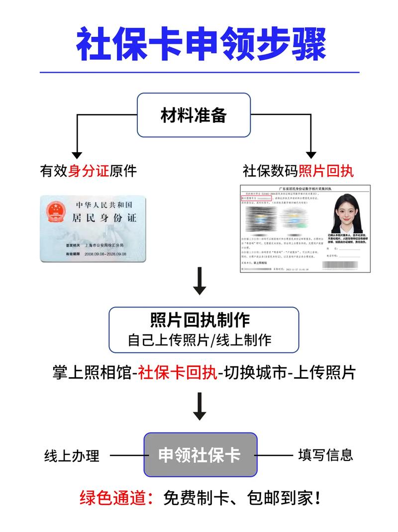社保卡申请流程图标