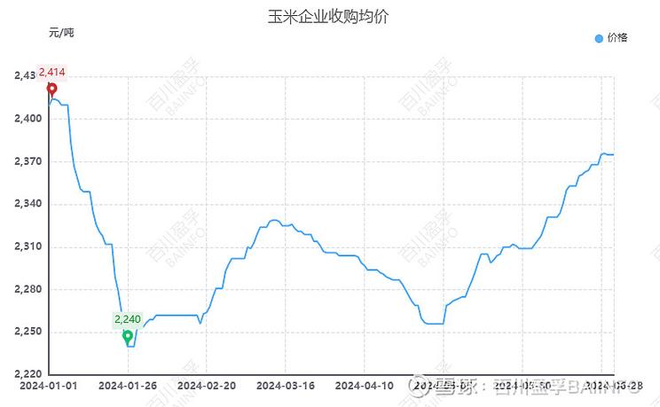 玉米价格未来走势如何?截图
