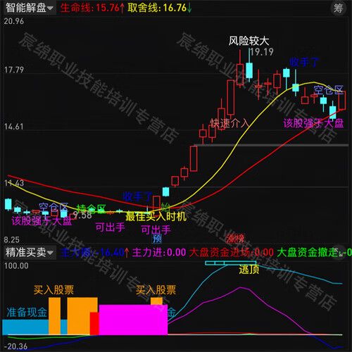 好股票网通达信手机APP指标图标