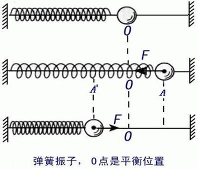 弹簧振子做简谐运动的总能量图标