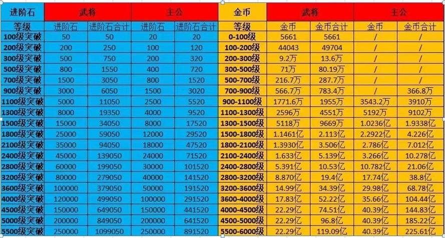 升级超界要多少金币