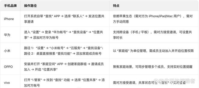 在查找设备里如何查到别人位置