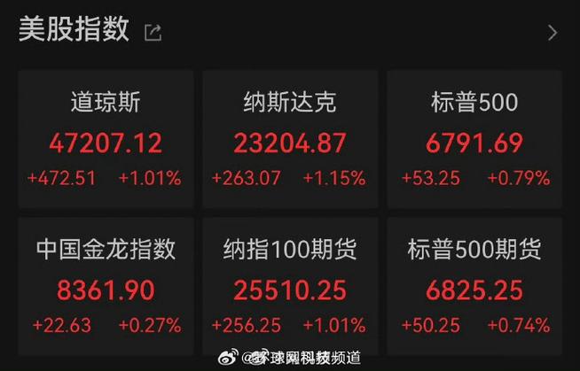 美股三大指数再创新高