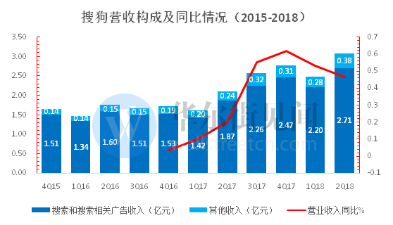 搜狗盈利模式