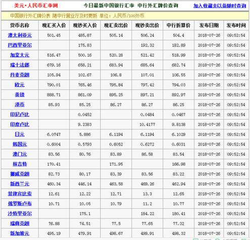 中国银行外汇牌价走势预测截图
