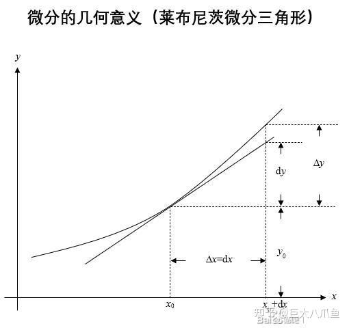 dx和△x的区别图标