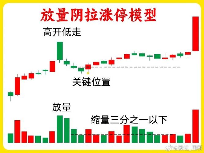 上升趋势大阴线