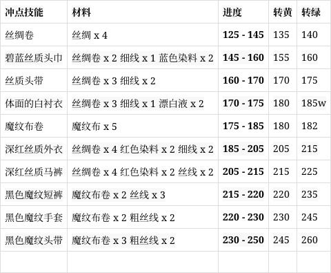 tbc裁缝1-375攻略截图