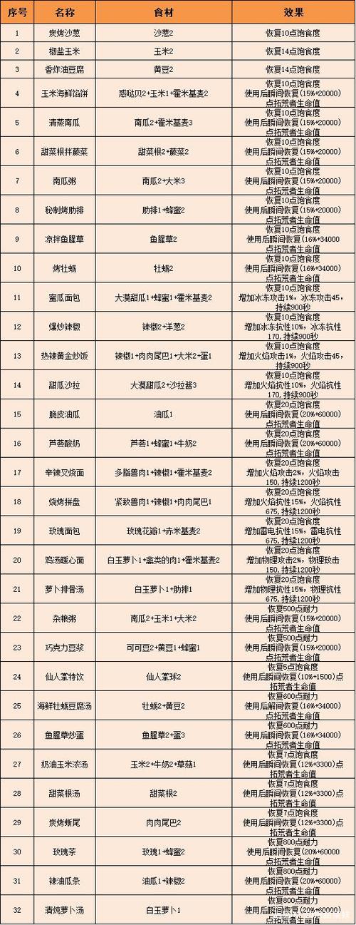 幻塔菜谱大全带图片