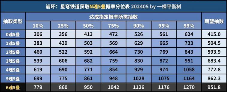 星铁抽卡概率表图标