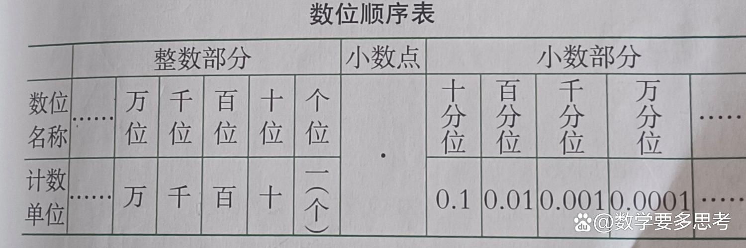 怎么看是几位小数