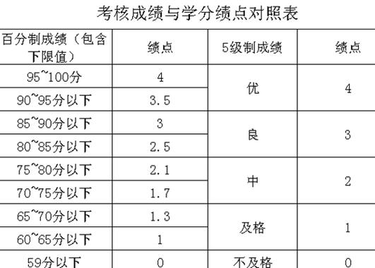 绩点是所有课都算吗图标