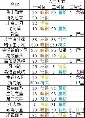 地下城堡2圣殿祭品图标