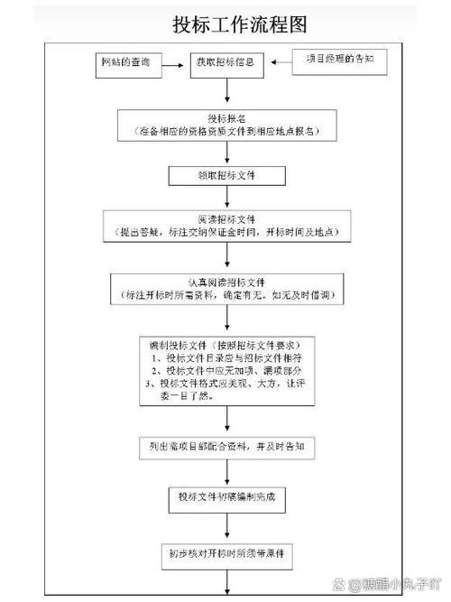 投标流程的六个步骤截图