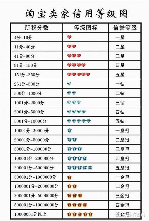 信誉等级为哪个等级图标