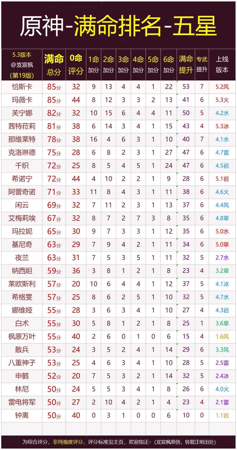 原神五星角色命座排行榜图标