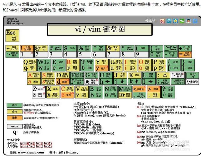 vim批量注释快捷键图标