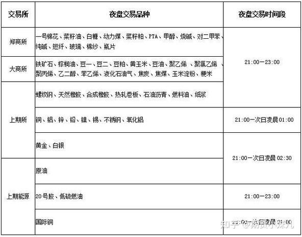 无夜盘交易的期货品种图标