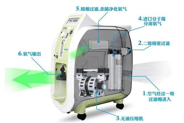 制氧机怎么用