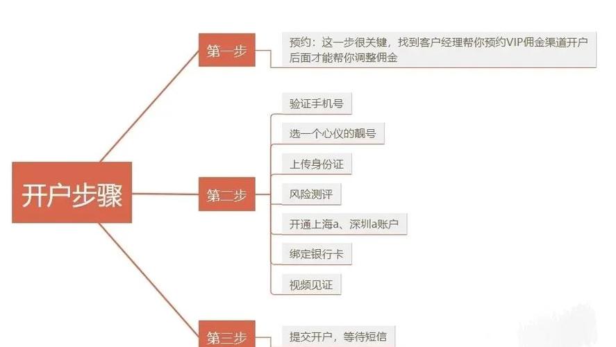 开户炒股及开户流程图标