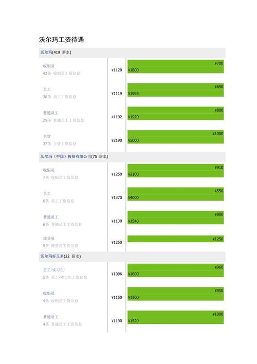沃尔玛现金房工资待遇图标