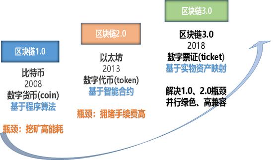 区块链发展前景及现状图标