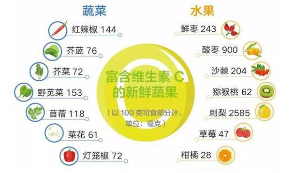 维c每天吃多少合适含量图标