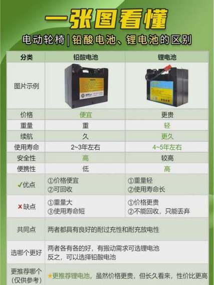 铅酸蓄电池和锂电池哪个好截图