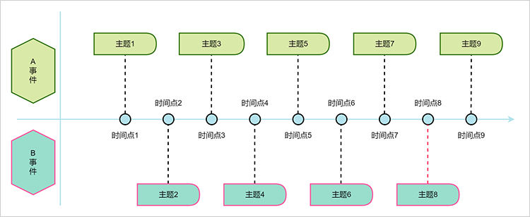 项目的时间节点截图