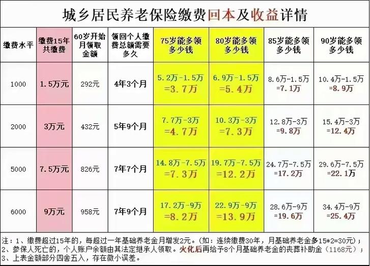 不交社保60岁以后有养老金吗图标