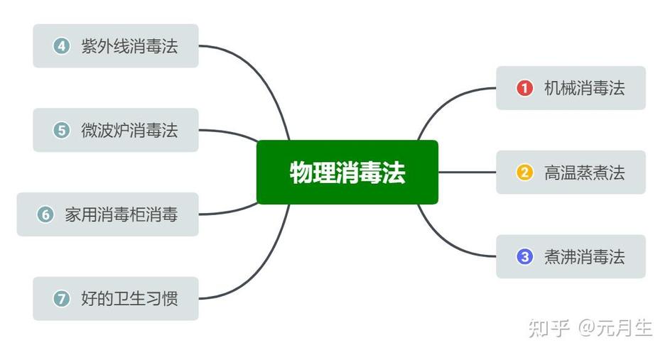 家庭消毒方法