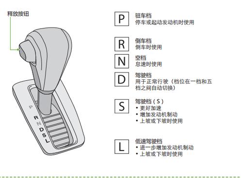 自动挡车档位介绍图解图标