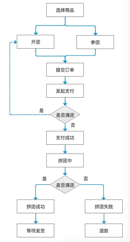 萌购拼团流程图标