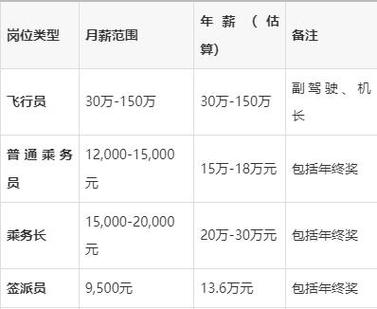 航空公司薪资待遇表图标