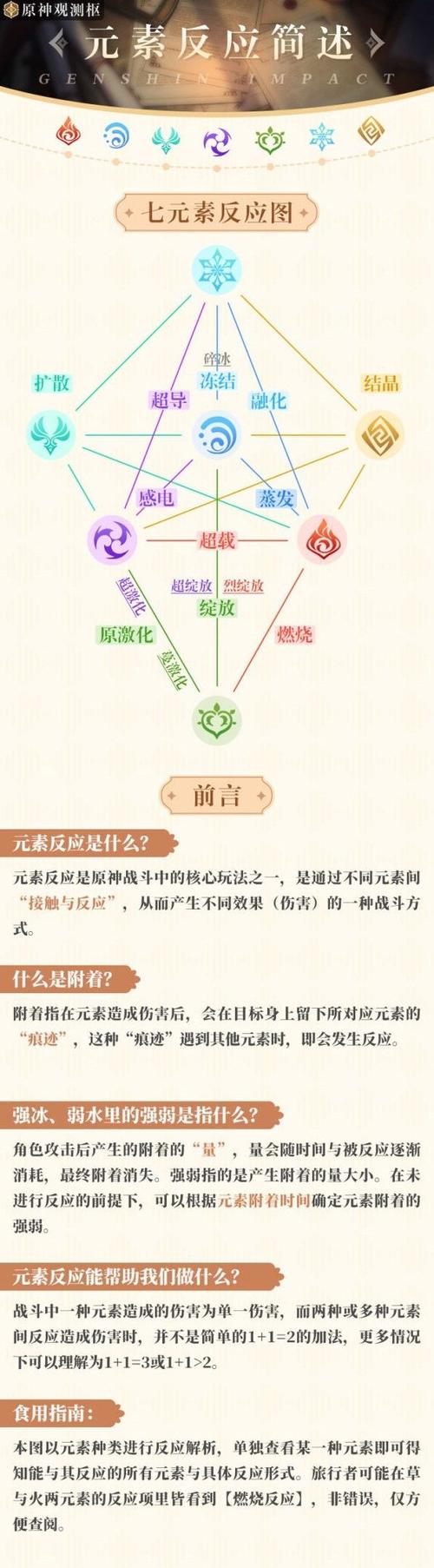 原神元素反应详解图标