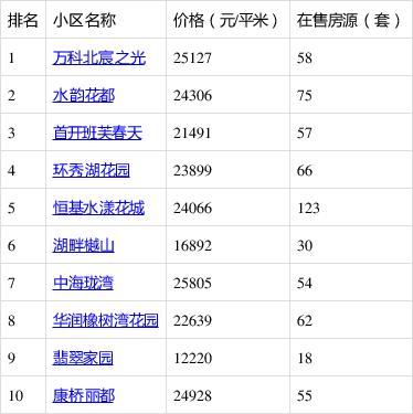 苏州相城最好的小区排名图标