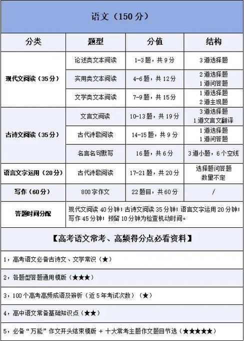 高考语文150分分配表图标