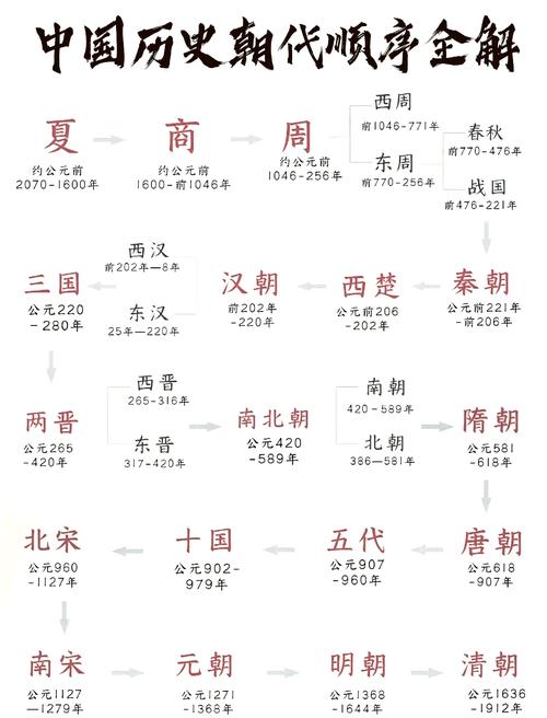 中国古代朝代顺序表