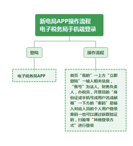 电子税务局登录流程截图