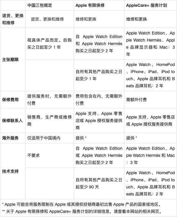 苹果保修期多久图标