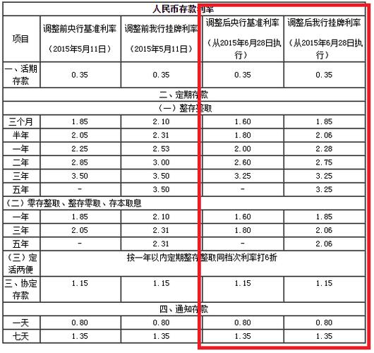 邮政储蓄银行贷款利息多少截图