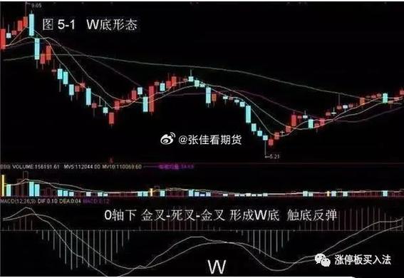 怎么看macd图标