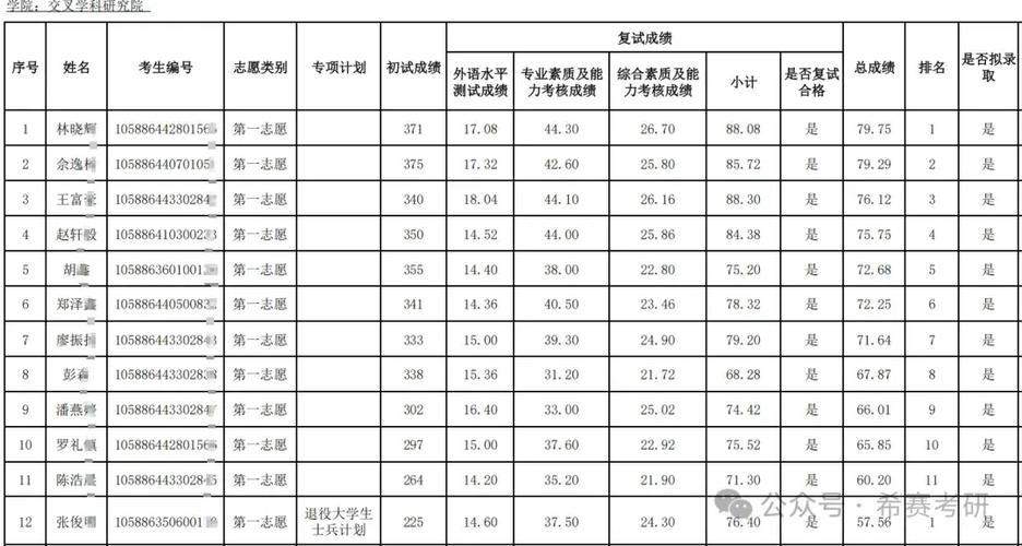 广工大26复试录取名单截图