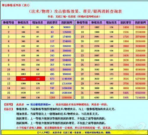 攻击修炼增加多少伤害截图