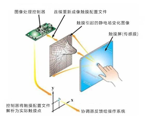 电容屏触摸原理图标