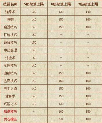 梦幻西游帮派技能怎么点划算